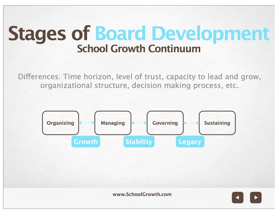 4 Stages of Board Development Workshop